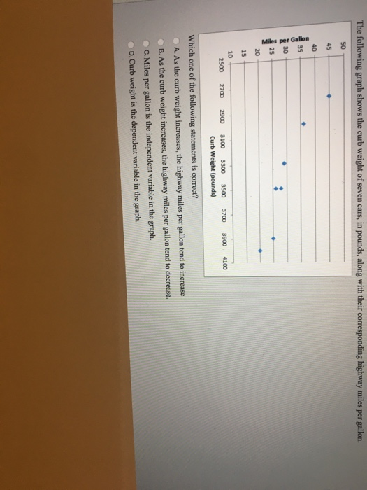 Solved The following graph shows the curb weight of seven | Chegg.com