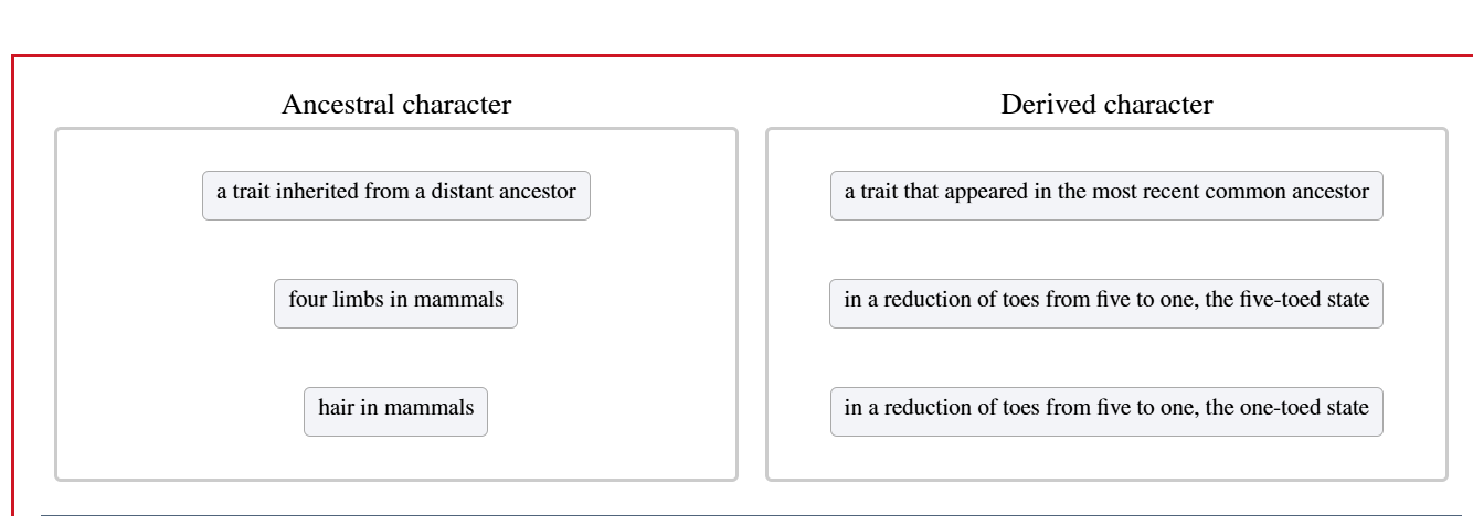 Solved Ancestral charactera trait inherited from a distant | Chegg.com