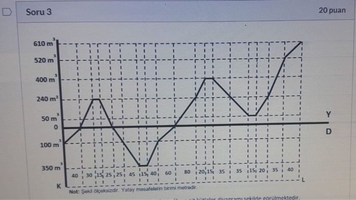 Solved The mass diagrams of the 590 meter long highway route | Chegg.com