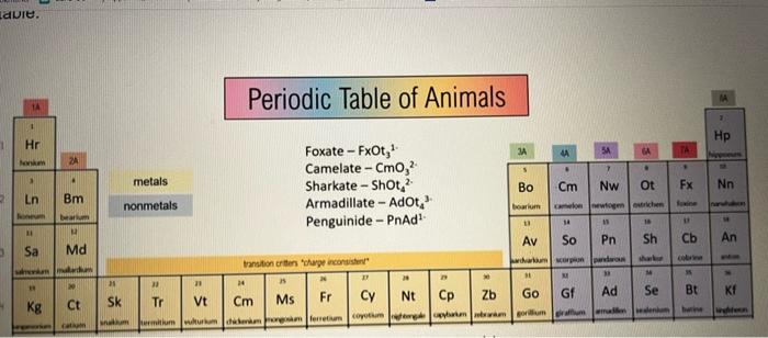Solved knowledge of Module 4, and the "Periodic Table of | Chegg.com