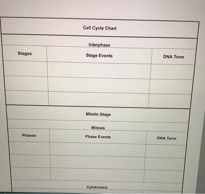 Solved Cell Cycle Chart Interphase Stages Stage Events DNA | Chegg.com