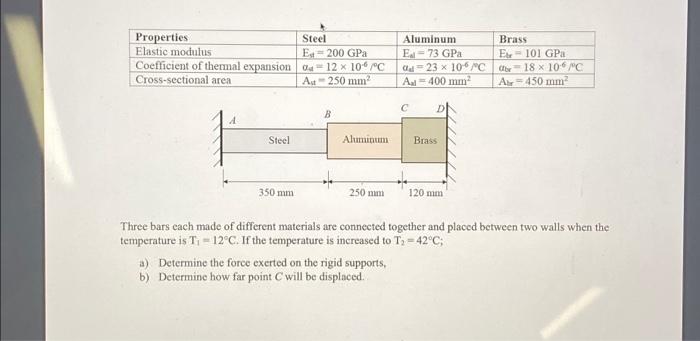 Solved Properties Steel Elastic modulus Est = 200 GPa | Chegg.com