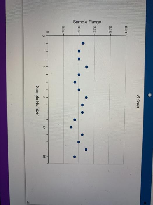 Solved What Is The Center Line Of The Control Chart What Is Chegg