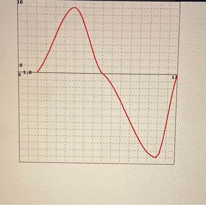 Solved If the figure below is the graph of the derivative | Chegg.com