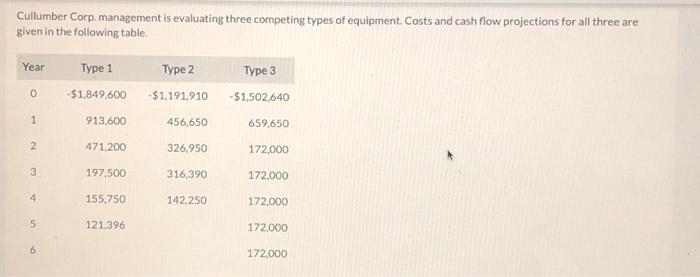 Solved Cullumber Corp. management is evaluating three | Chegg.com