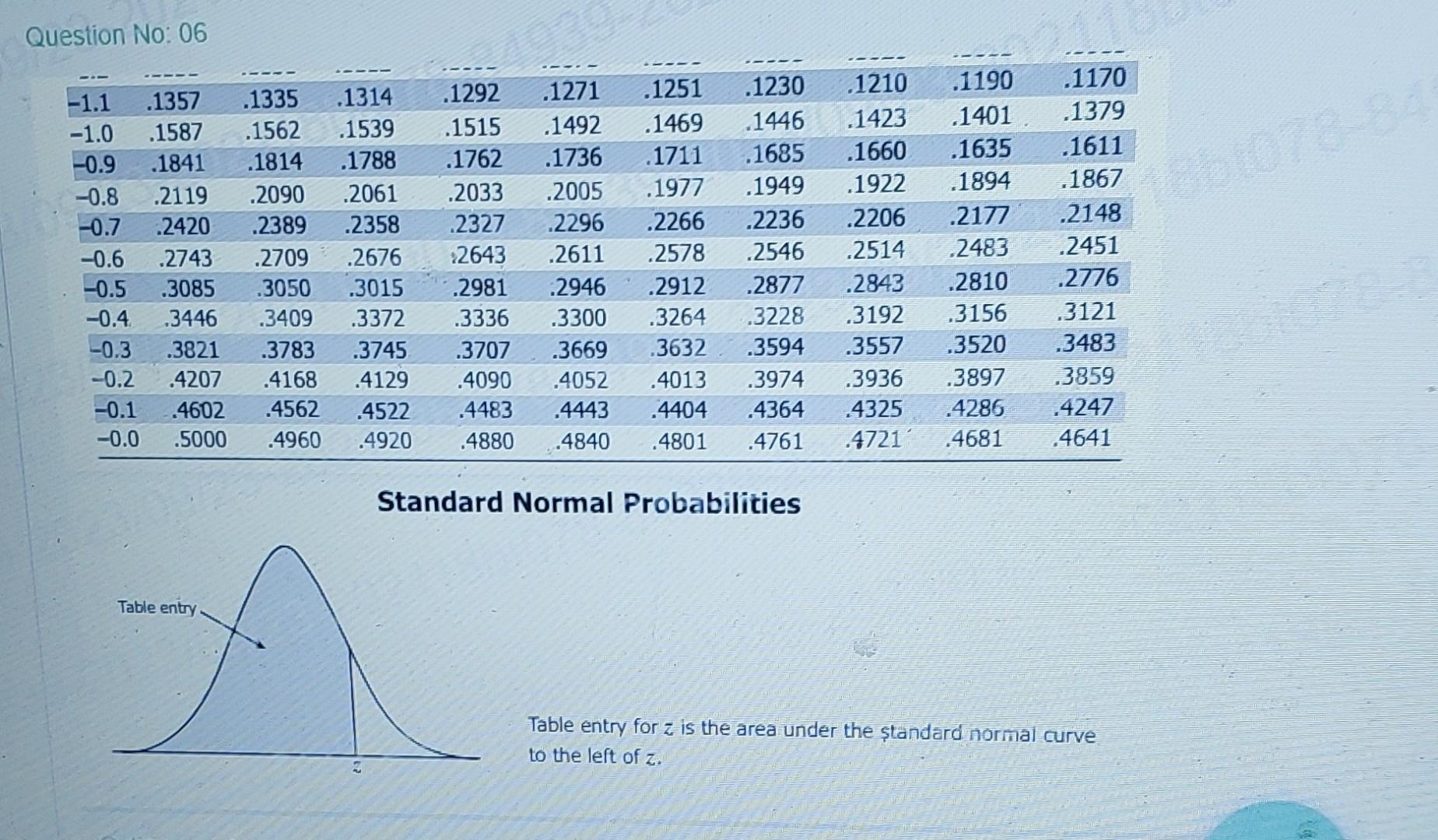 Solved Qunaction Nn: ∩6Question No: 06 Standard Normal | Chegg.com
