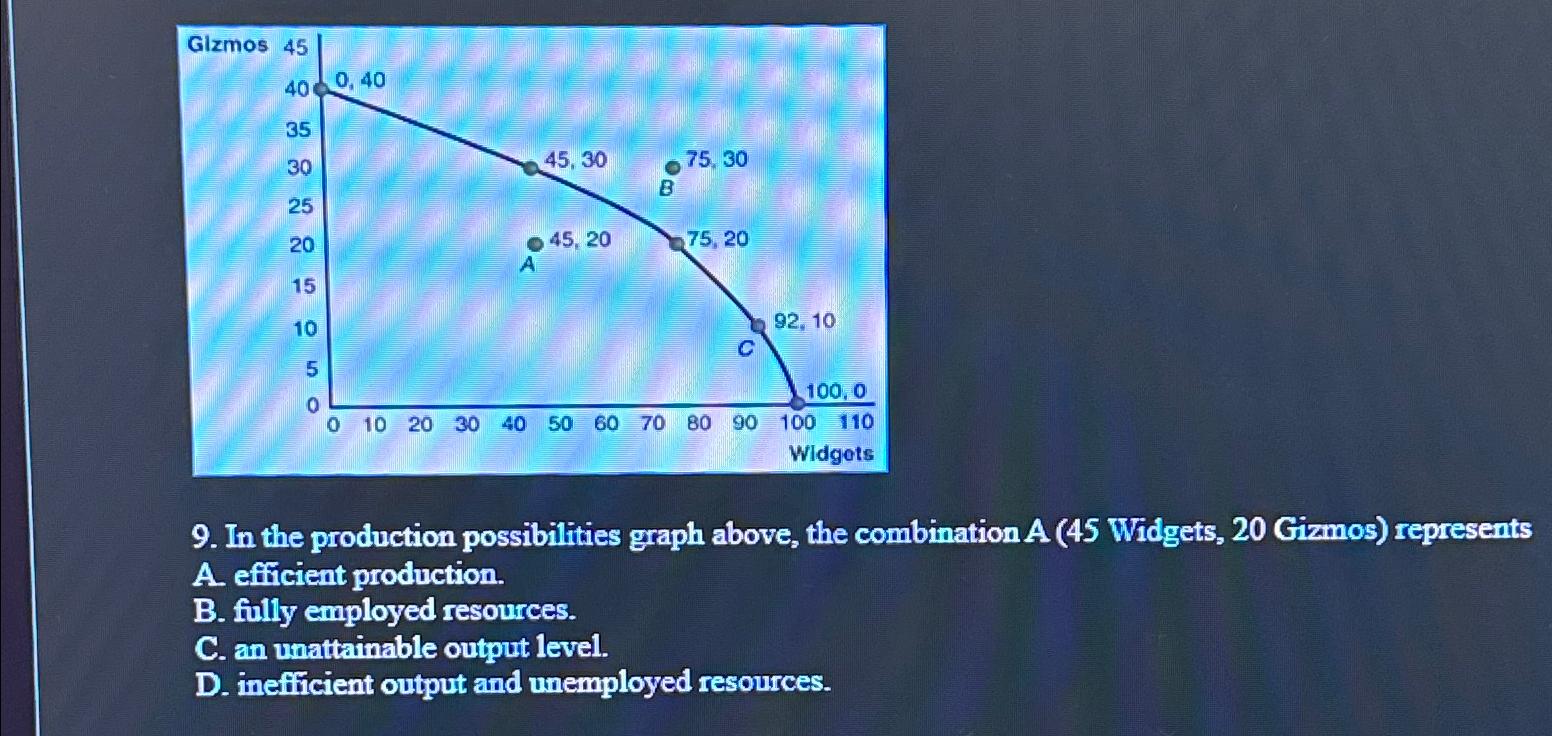 Solved In the production possibilities graph above, the | Chegg.com