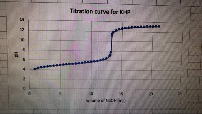 Solved Data and Analysis: K, Determination by using | Chegg.com
