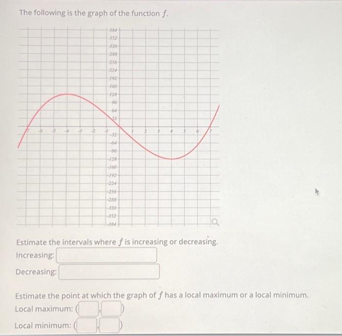 Solved The following is the graph of the function f. | Chegg.com