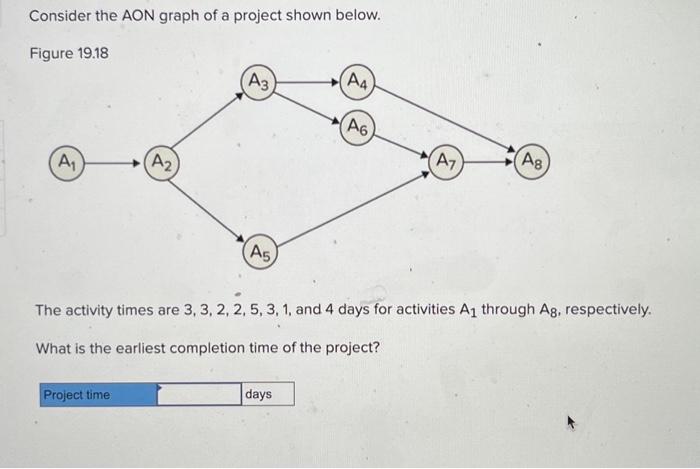 Solved Consider the AON graph of a project shown below. The | Chegg.com