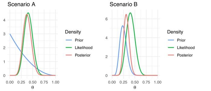 Solved Describe how prior knowledge influences posterior | Chegg.com
