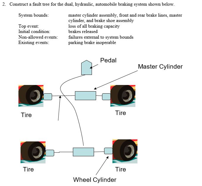 Solved Construct a fault tree for the dual, hydraulic, | Chegg.com