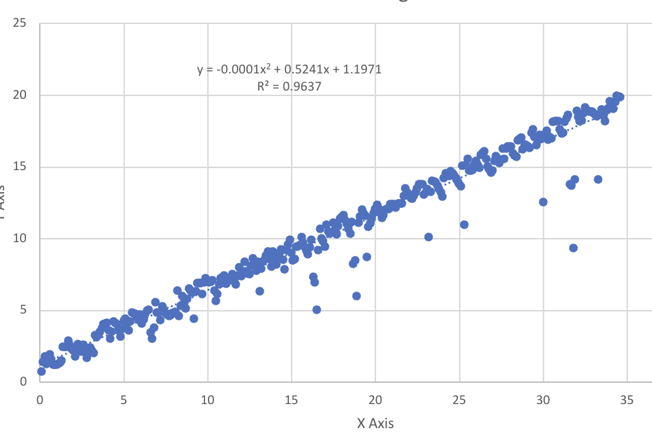 Solved How can I get rid of the outliers (not just by | Chegg.com