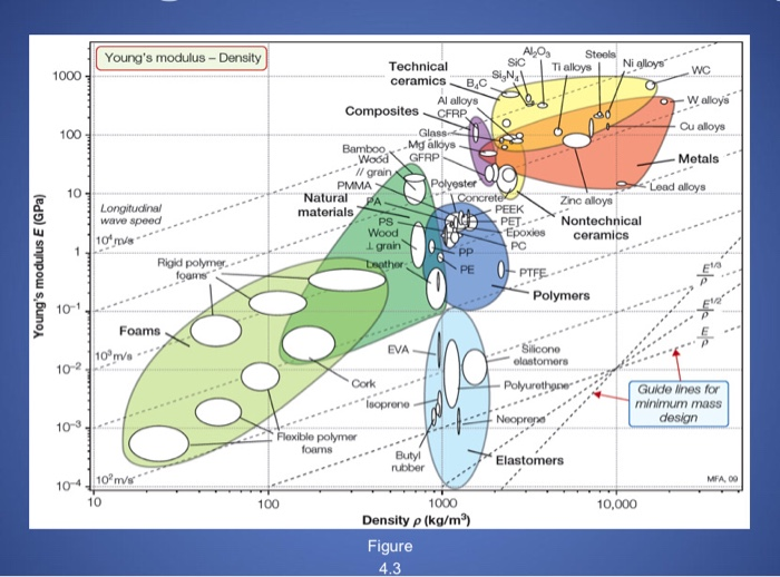 Solved Use the E-ρ chart of Figure 4.3 to identify materials | Chegg.com