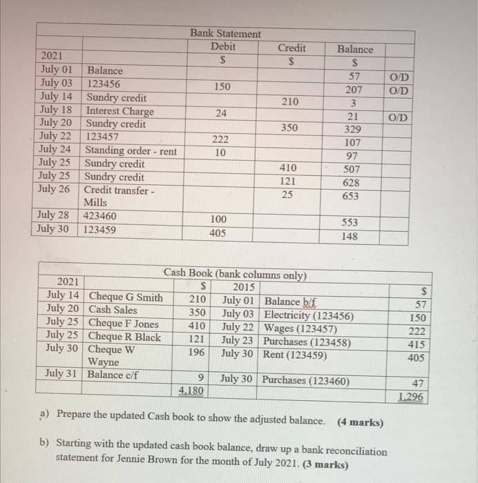 Solved Bank Statement Debit $ Credit $ 150 O/D O/D 210 24 | Chegg.com