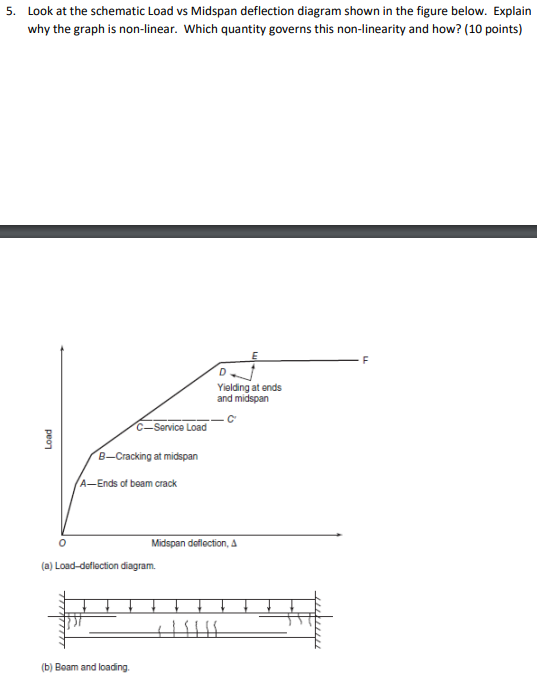 Solved 5. Look at the schematic Load vs Midspan deflection | Chegg.com