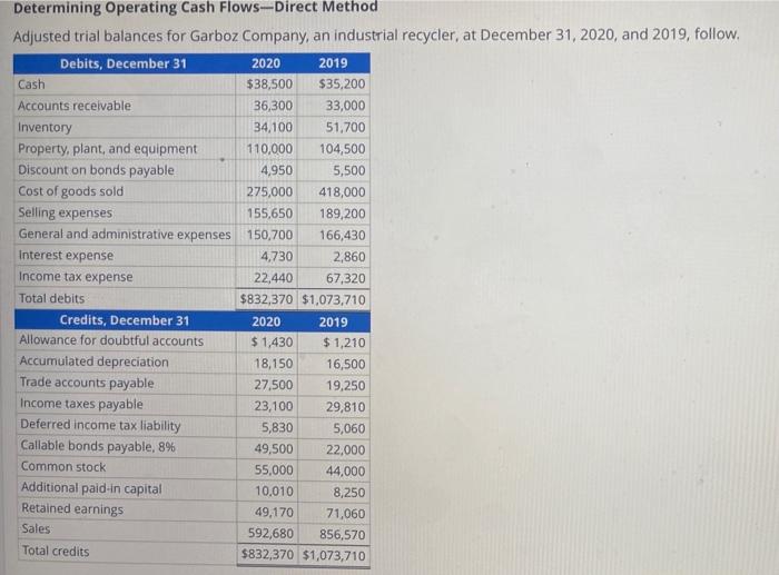 Determining Operating Cash Flows-Direct Method | Chegg.com