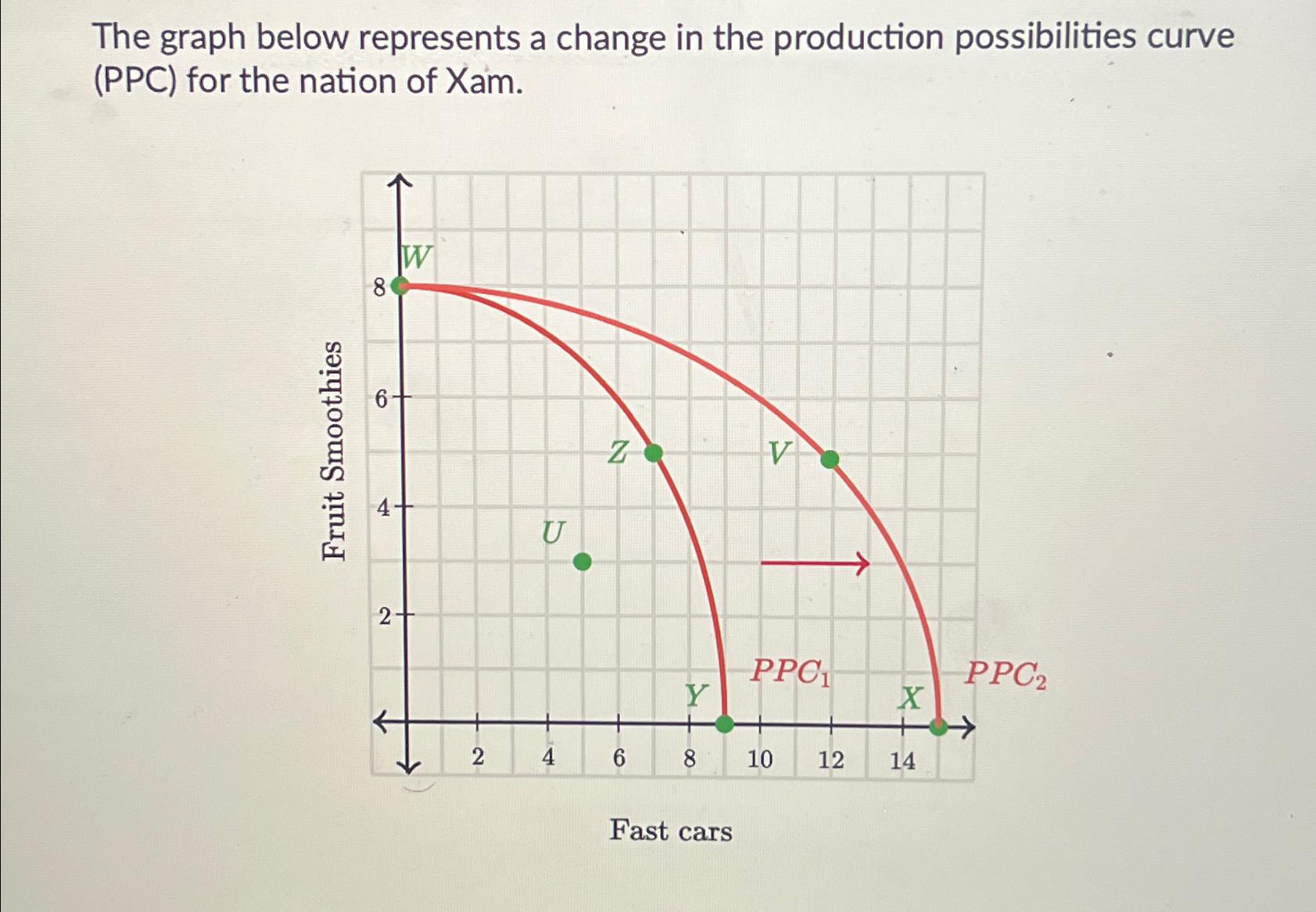 Solved The graph below represents a change in the production | Chegg.com