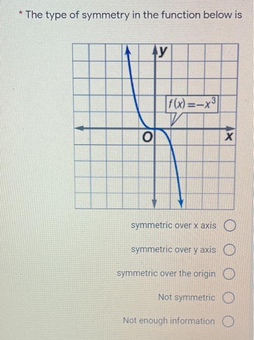 Solved * The type of symmetry in the function below is у | Chegg.com