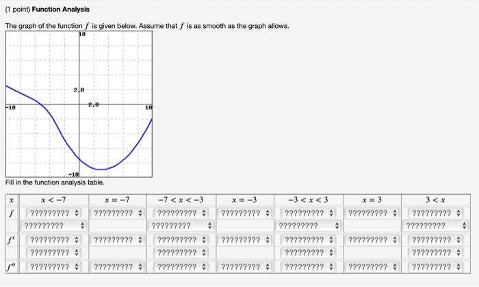Solved (1 point) Function Analysis The graph of the | Chegg.com