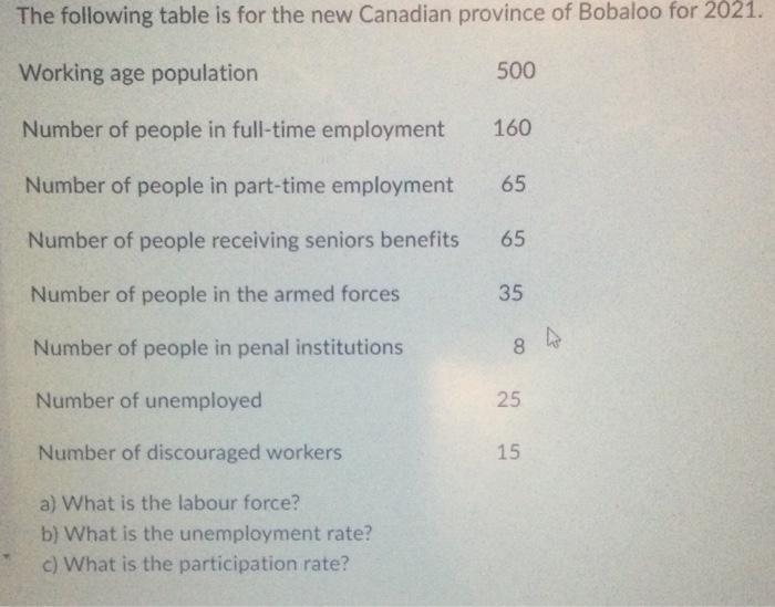 Solved Tha ballawina tahla in fartha maw Canadian nravinra | Chegg.com