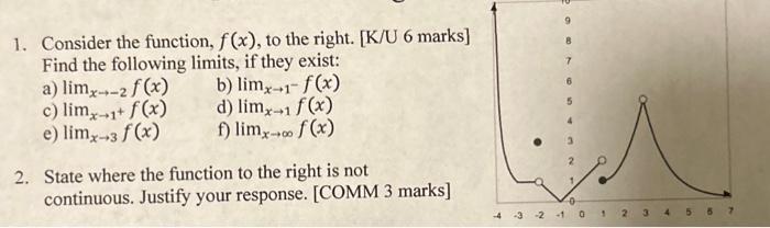 Solved 1. Consider the function, f(x), to the right. [K/U 6 | Chegg.com