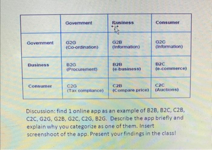 Solved Discussion: find 1 online app as an example of B2B, | Chegg.com