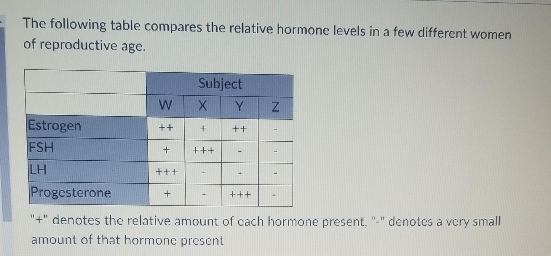 Solved The following table compares the relative hormone | Chegg.com