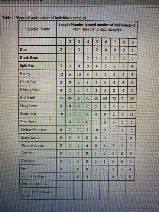 Solved Table 1: 'Species and number of individuals sampled. | Chegg.com