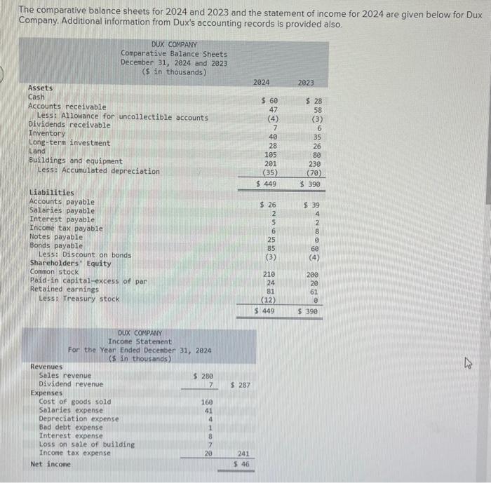 Solved The comparative balance sheets for 2024 and 2023 and | Chegg.com