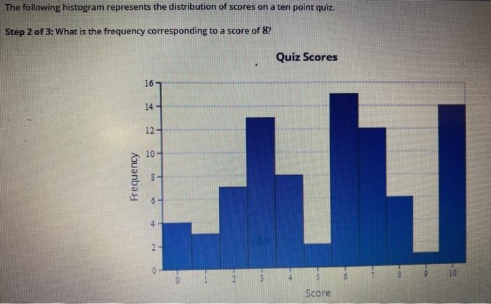 Solved The following histogram represents the distribution | Chegg.com