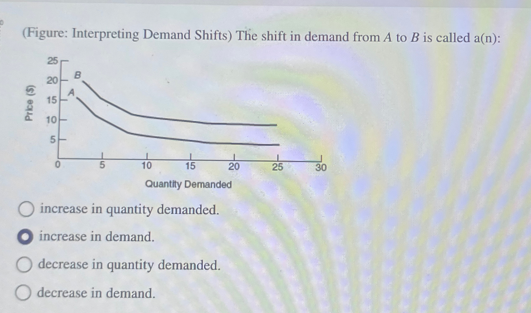 Solved (Figure: Interpreting Demand Shifts) ﻿The shift in | Chegg.com