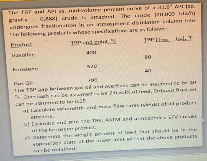 The TBP and API vs. mid-volume percent curve of a | Chegg.com