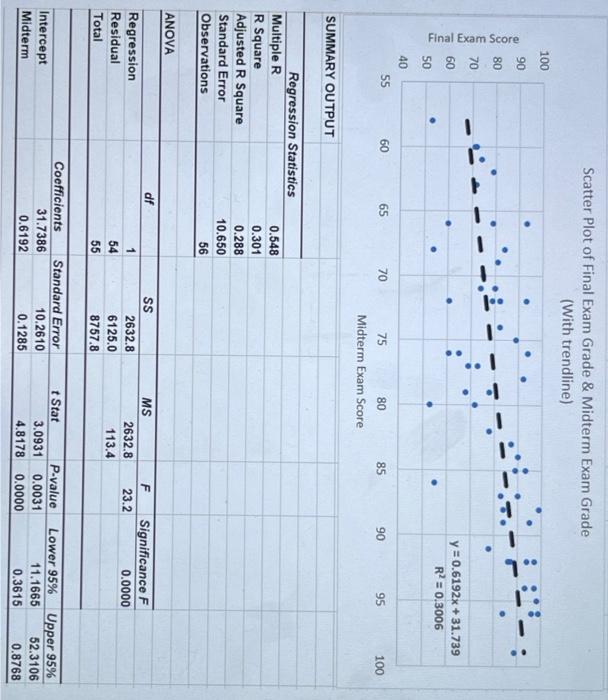 Solved Scatter Plot of Final Exam Grade \& Midterm Exam | Chegg.com