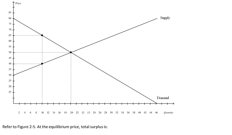 Solved Refer to Figure 7‐2. ﻿If the government imposes a | Chegg.com