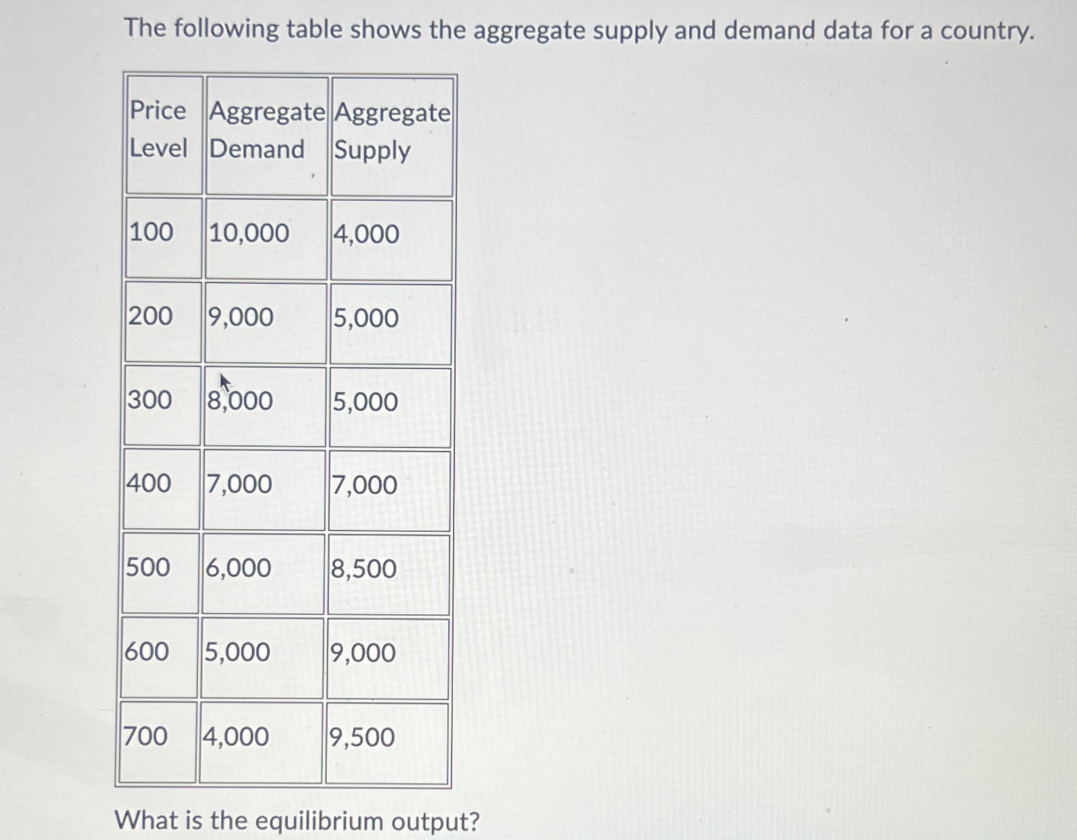 Solved The following table shows the aggregate supply and | Chegg.com