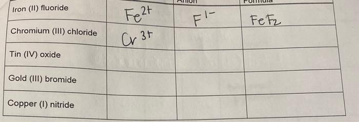 Solved \begin{tabular}{|l|l|l|l|} \hline Iron (II) fluoride | Chegg.com