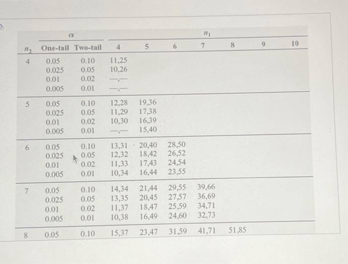 Solved Use a table to determine the lower- and upper-tail | Chegg.com