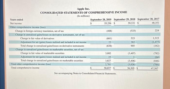 Solved Use Apple's financial statements in Appendix A to | Chegg.com