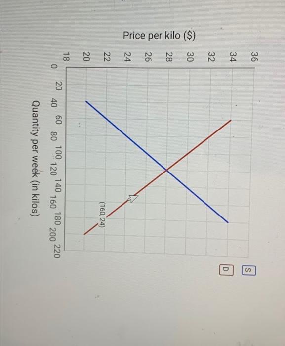 Solved Price per kilo ($)Quantity per week (in kilos) For | Chegg.com