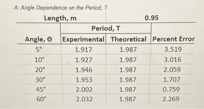 Solved A: Angle Dependence on the Period, T1. With the help | Chegg.com