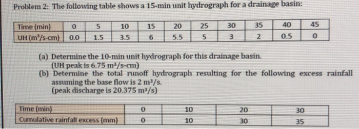 Solved Problem 2: The following table shows a 15-min unit | Chegg.com