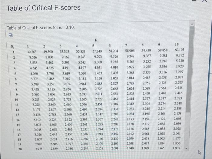 Solved Using α=0.10, what conclusions can be made concerning | Chegg.com