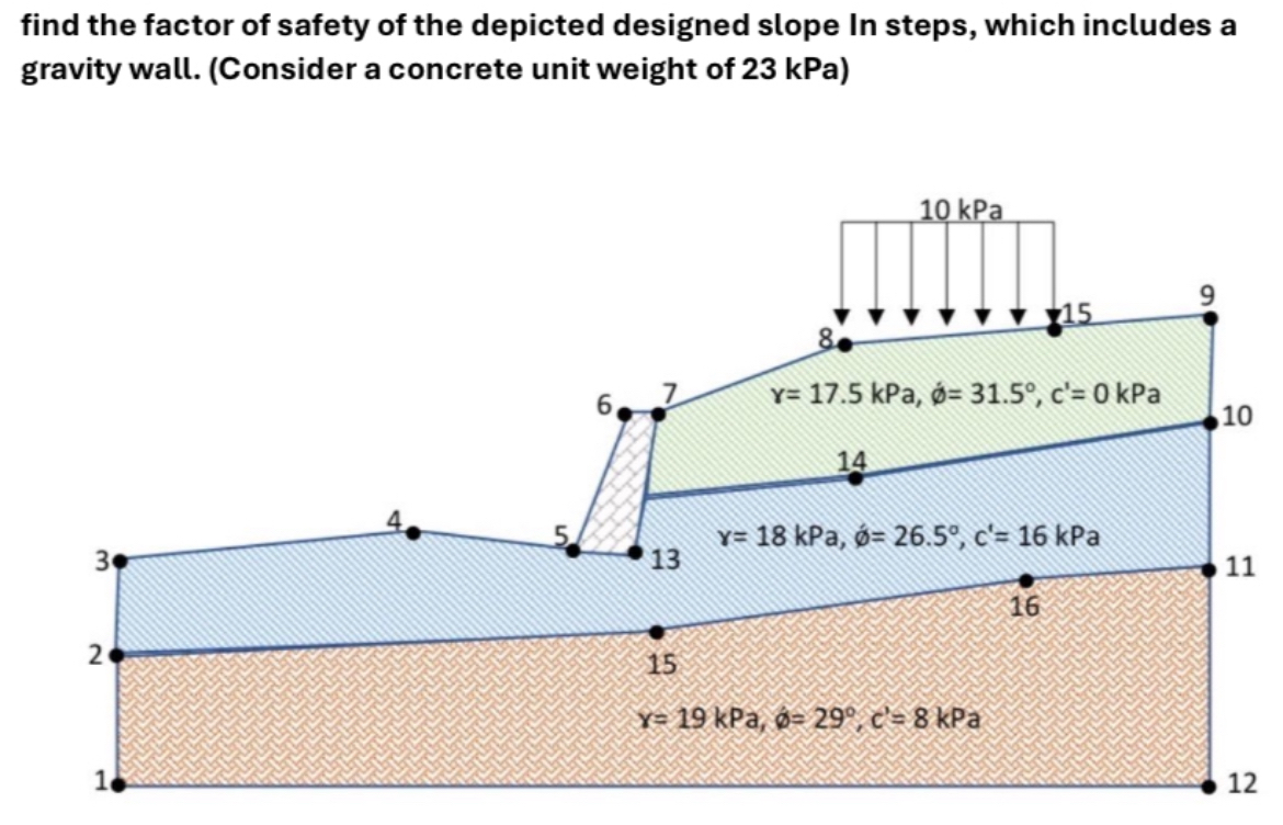 Solved find the factor of safety of the Slope stabilty by | Chegg.com