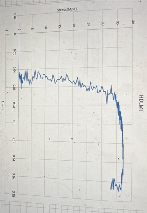 Solved determine the elastic modulus and the compressive | Chegg.com