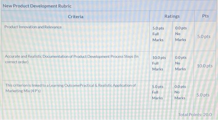 New Product Development Rubric Criteria Ratings Pts | Chegg.com