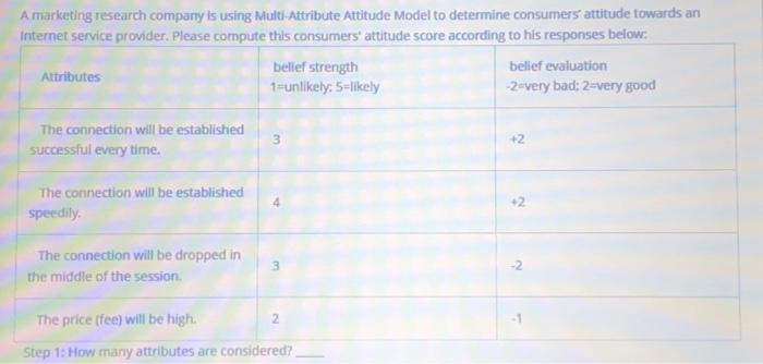 Solved A marketing research company is using Multi-Attribute | Chegg.com