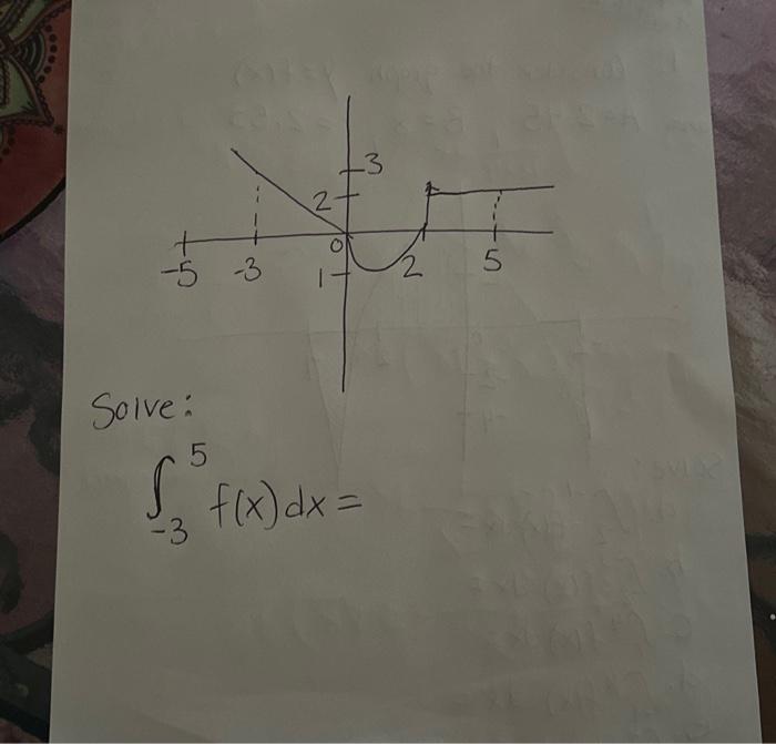 Solved ∫−35f(x)dx= | Chegg.com