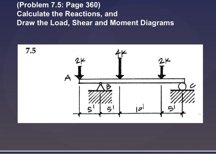 Solved calculate the reactions and draw the load shear and | Chegg.com