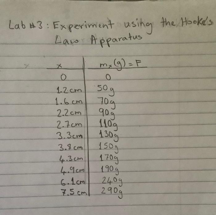 Solved calculate the spring constant based on this table of | Chegg.com